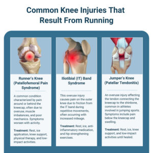 What Are Common Knee Injuries from Running? | Sports Injury & Pain ...